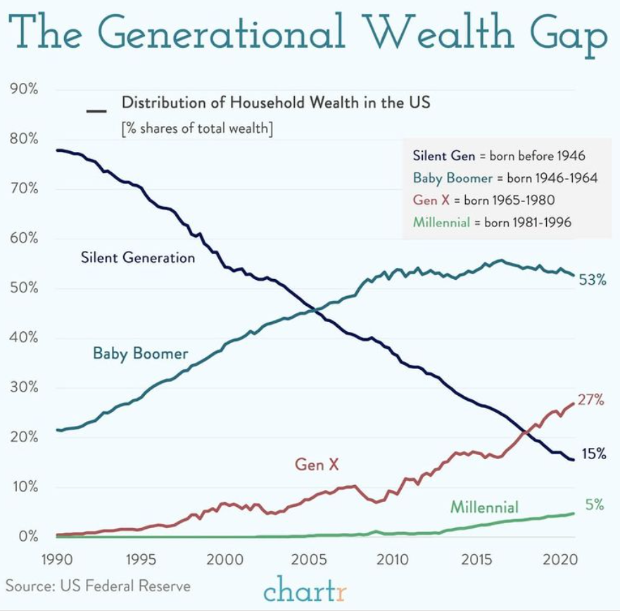 As wages stagnate and income inequality grows, the wealth divide ...