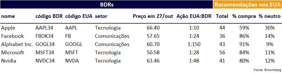 Como escolher BDRs para investir - Riconnect