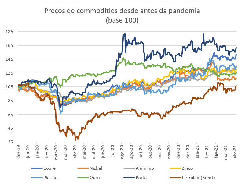A alta das commodities vai até quando? Entenda em 3 pontos