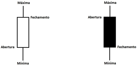 Candlestick: o que é e como usar nos seus trades - Riconnect
