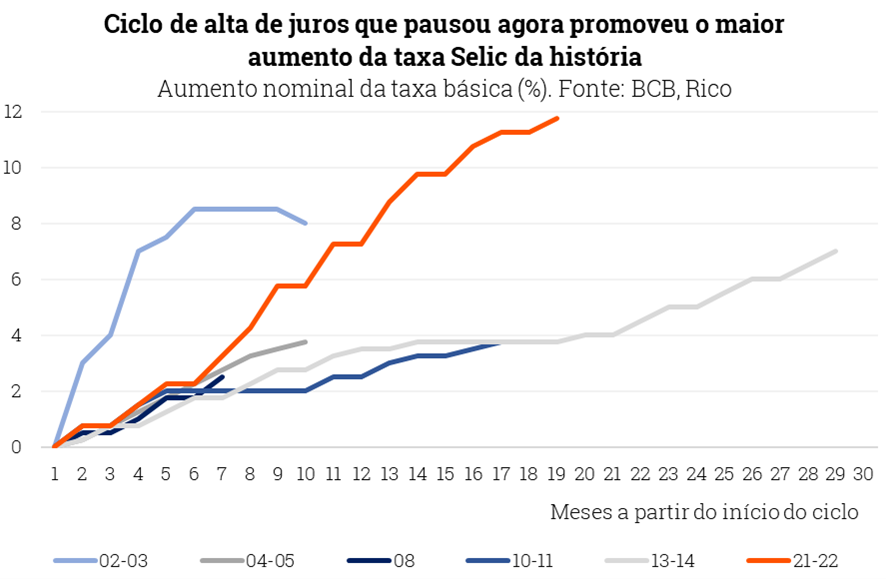 Selic começa 2023 mantida em 13,75% : como investir?
