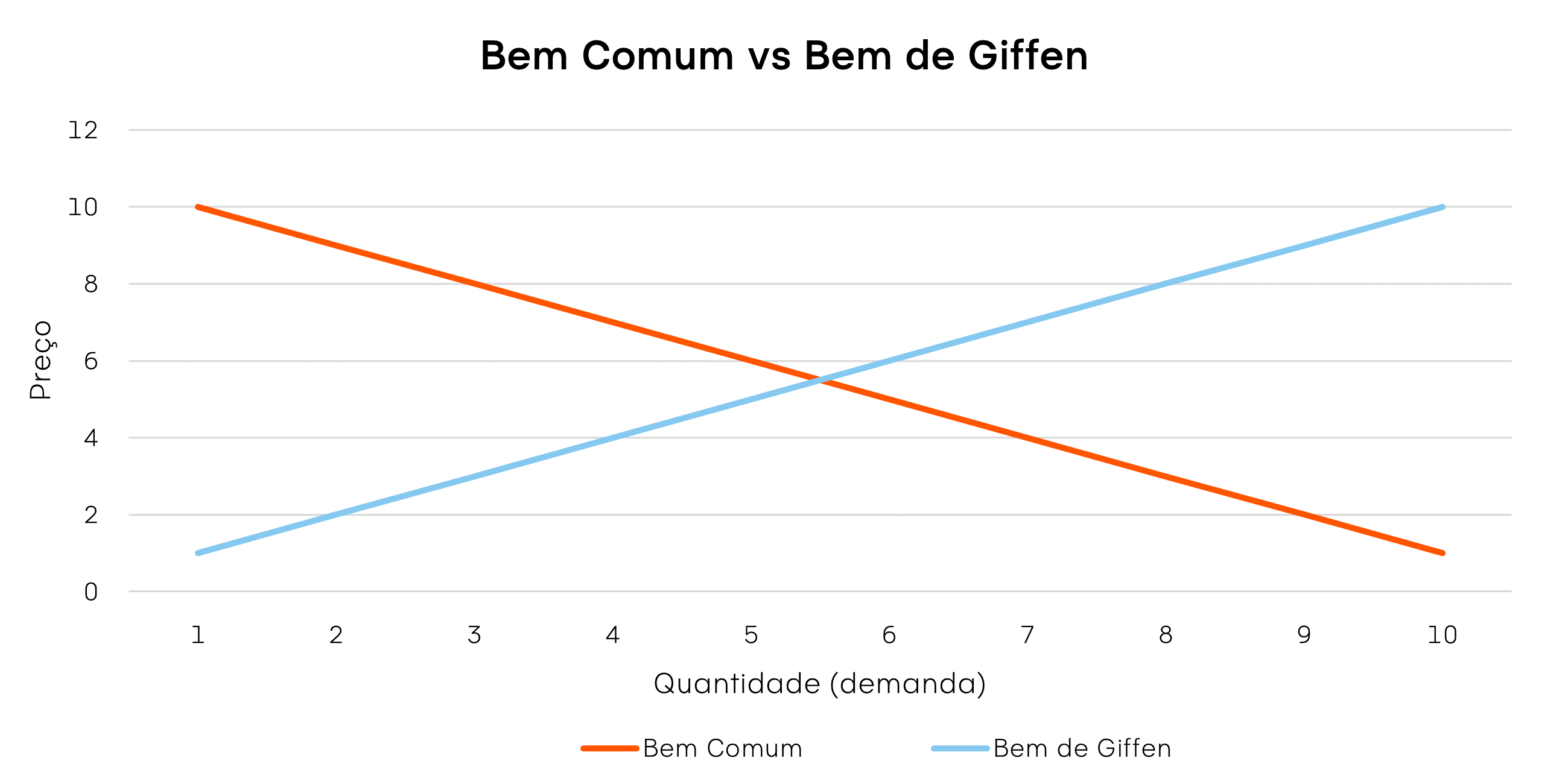 Bem de Giffen: Um ensinamento sobre microeconomia - Riconnect