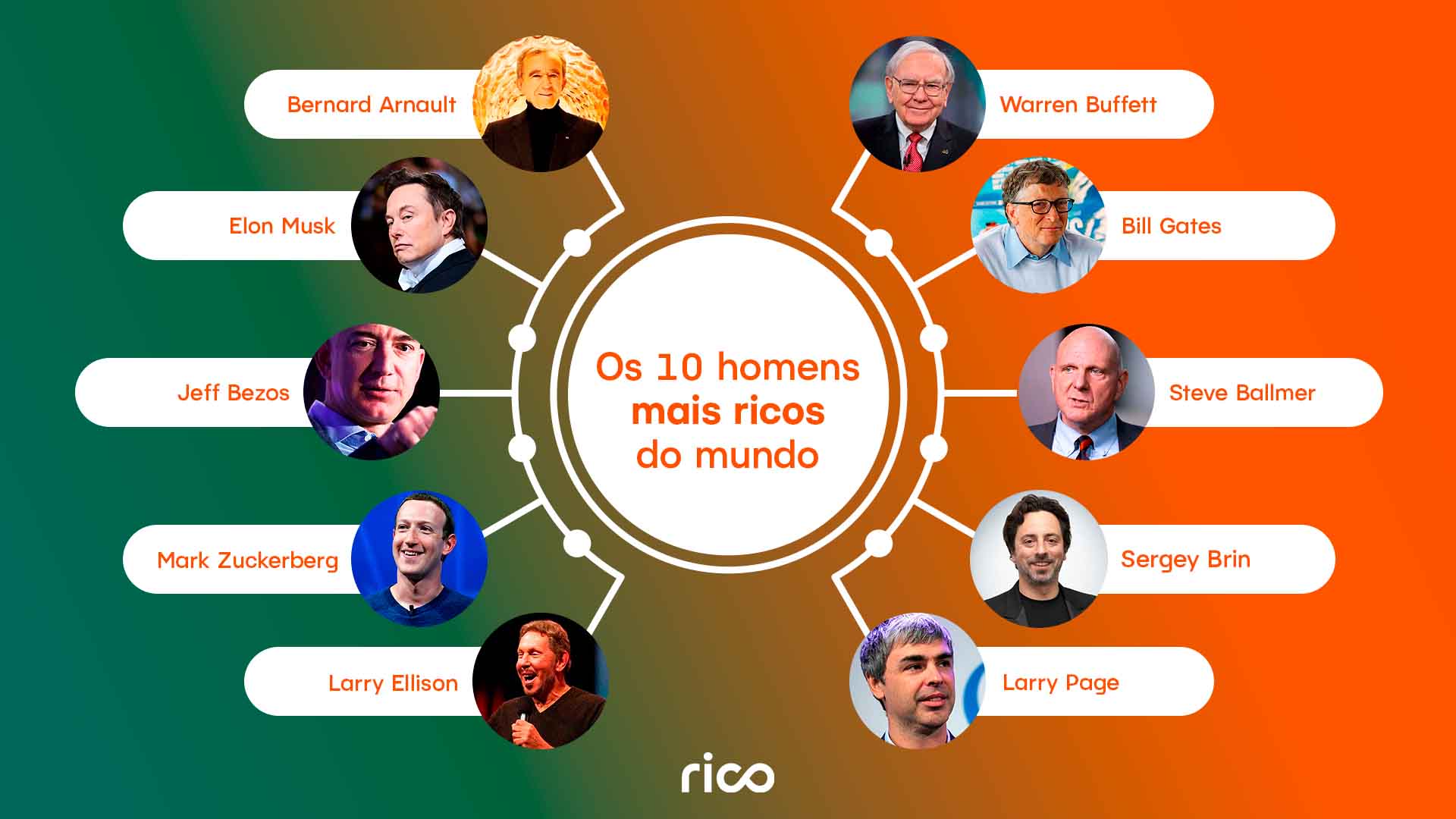 Os 10 homens mais ricos do mundo e do Brasil [2024] - Riconnect