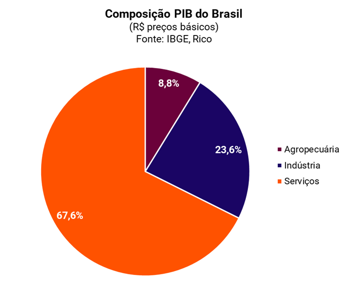 O PIB do Brasil cresceu 0,9% no segundo trimestre de 2023