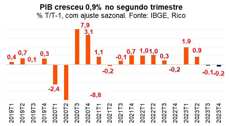 O PIB do Brasil cresceu 0,9% no segundo trimestre de 2023