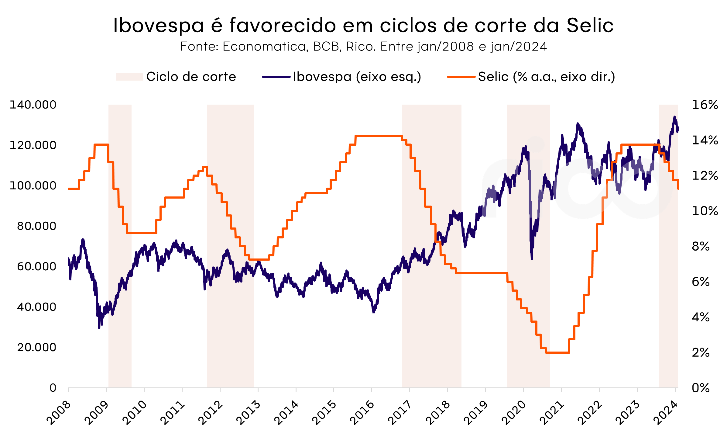 3 gráficos que explicam a relação entre Selic e ações (e um bônus ...