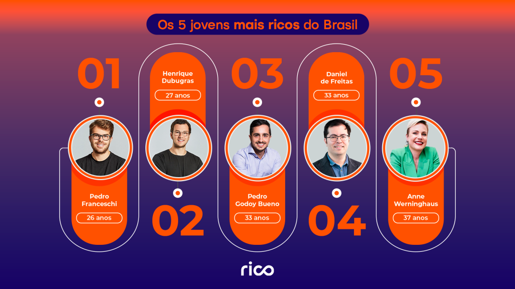 Os jovens mais ricos em 2024 | Riconnect