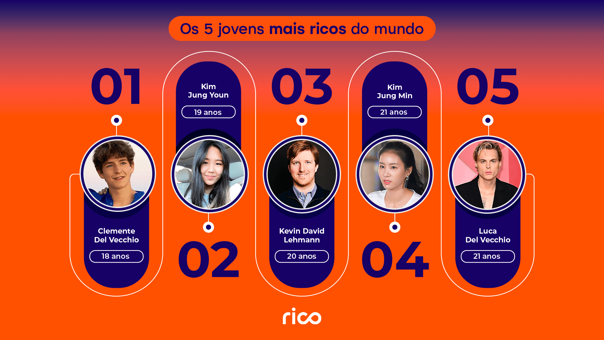 Os jovens mais ricos em 2024 | Riconnect