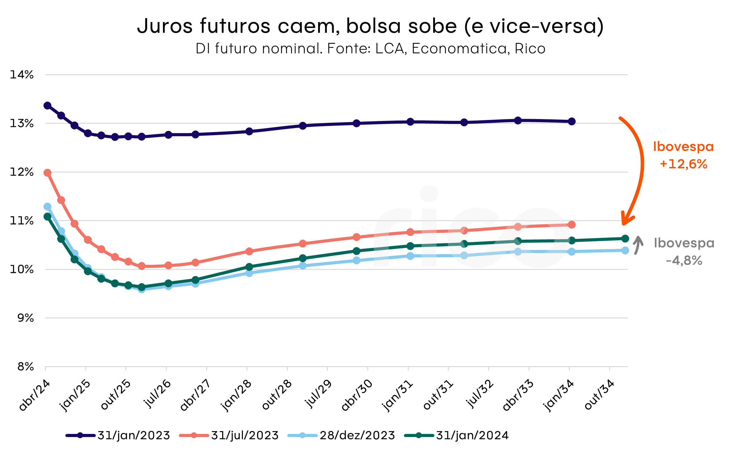 3 gráficos que explicam a relação entre Selic e ações (e um bônus ...