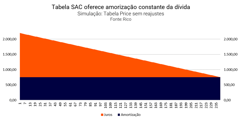 Tabela SAC ou Price: Qual é a melhor opção para financiamento?