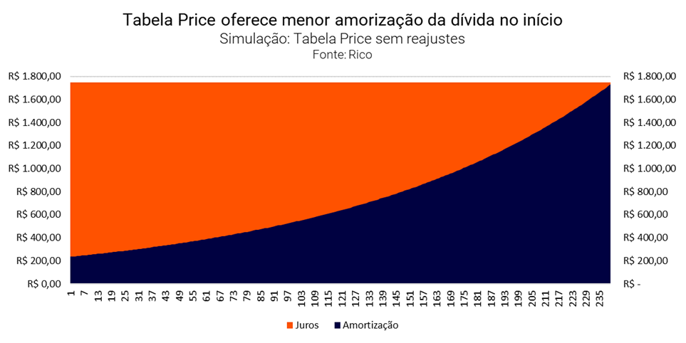 Tabela SAC ou Price: Qual é a melhor opção para financiamento?
