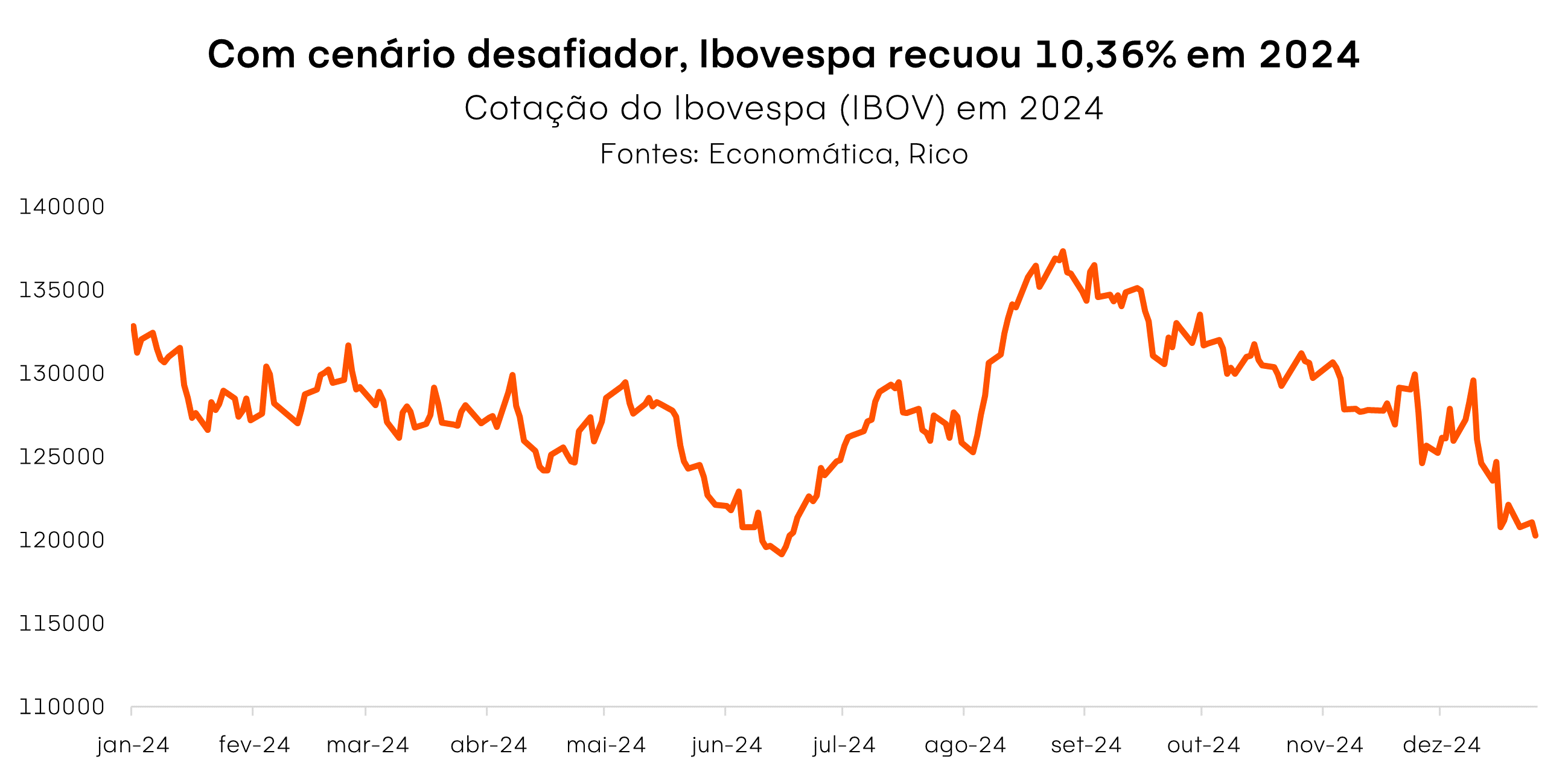 Ibovespa: o que esperar para 2025?