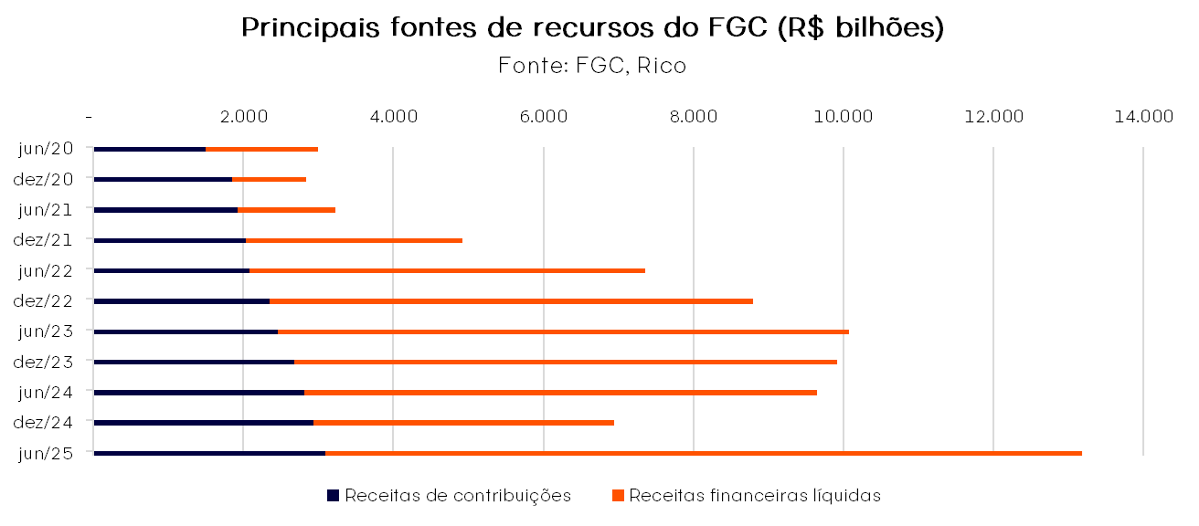 FGC na prática: Por que o investidor pode confiar na garantia do ...